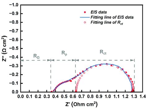 Impedance Curve Of Ccs Mea Measured At 0 6 V And 160 °c Its Equivalent Download Scientific