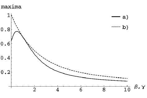 The Maxima Of The Entropy Curves H C And H T Plotted Against Parameter