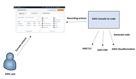 Aws Console To Code Convert Ui Actions Into Infrastructure As Code Iac 4sysops