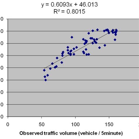 The Relevant Equation And Correlation Coefficient For Grnn Download