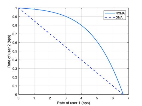 Comparison Between The Oma With Noma Data Rate Download Scientific