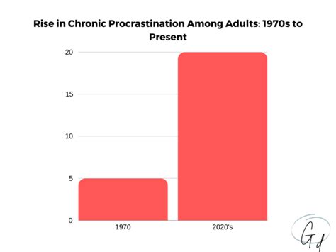 Procrastination Statistics And Facts 2024 Shocking Truths Giodella