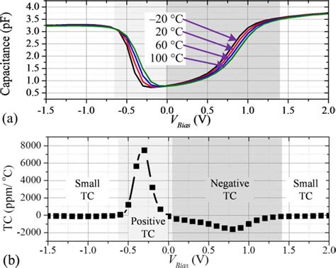 A Simulated Pmos Varactors Capacitance Under Different Bias Voltages Download Scientific
