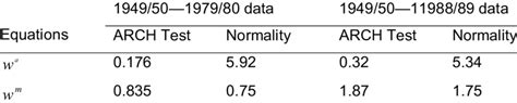 Residual Misspecification Tests On Equations 9 And 11 Download Table