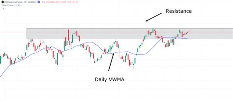 The Volume Weighted Moving Average Strategy Guide