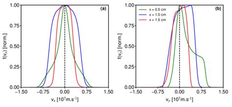 Electron Velocity Distribution Functions In The Axial A And Azimuthal Download Scientific