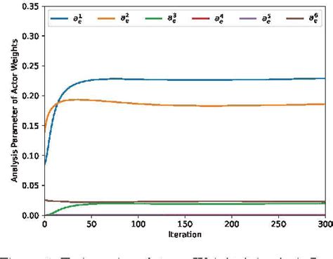Figure 2 From Policy Gradient Reinforcement Learning For Parameterized