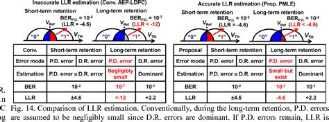 Figure 14 From 17x Reliability Enhanced Ldpc Code With Burst Error Masking And High Precision