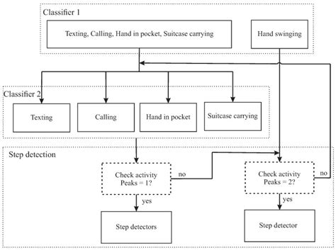 A Robust Step Detection Algorithm And Walking Distance Estimation Based