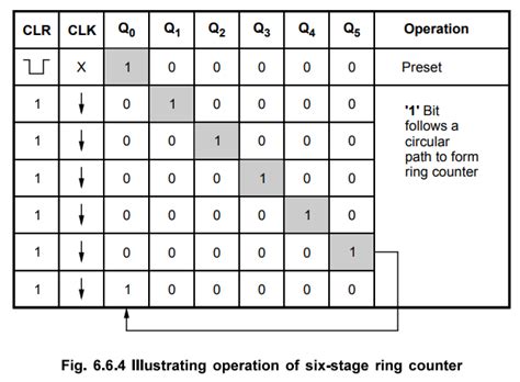 Ring Counters Principle Of Operation Logic Diagram Truth Table