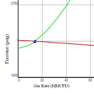 IPR VLP Curves For Well Download Scientific Diagram