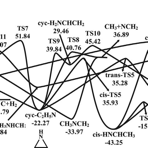 Potential Energy Profile For The Unimolecular Reactions Of ·ch 2 Nhch 2