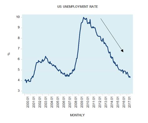 Why Reduction In Unemployment Not The Key For Economic Growth The