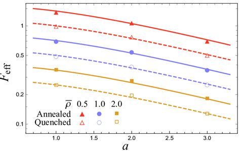 Numerical Simulation Periodic Diffusivity Tracers Annealed And Download Scientific Diagram