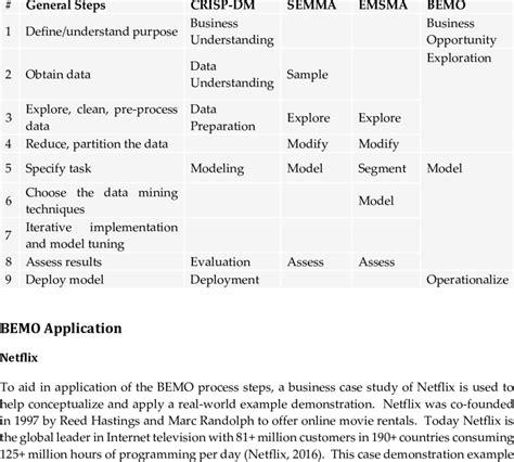Comparison Of Data Mining Methodologies Download Table
