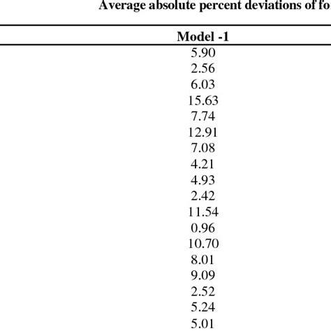 Zonal Model Based Pre Harvest Wheat Yield Estimates Along With Percent Download Table