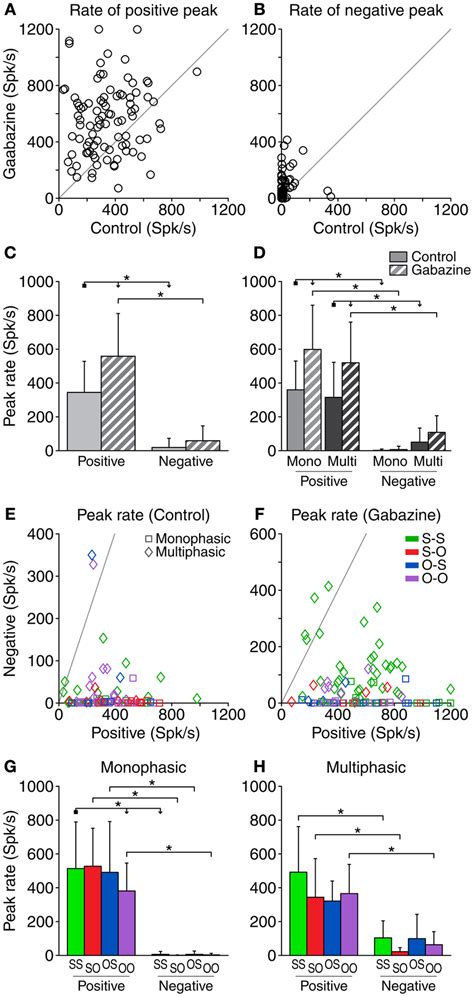 Peak Firing Rate Of The Ds For Each Neuron The Most Positive Positive