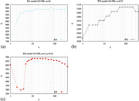 Relationship Between A Period Of Iterations For Calculating The Download Scientific Diagram