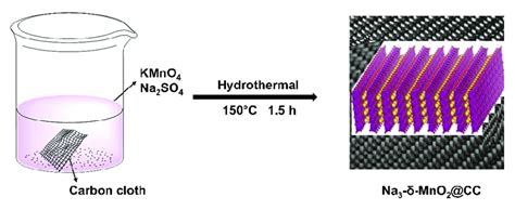 Scheme 1 Synthesis Of Na Mno 2 Cc Download Scientific Diagram