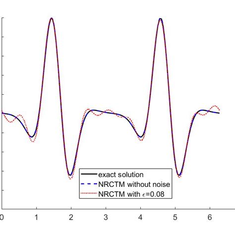 Plotting The Numerical Errors For Example 52 Download Scientific Diagram