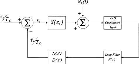 Nonlinear Baseband Equivalent Model For Digital Dll Download