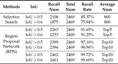 Table 1 From Region Based Cnn For Foreign Object Debris Detection On