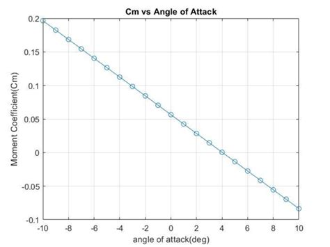 33 Variation Of Coefficient Of Moment At Different Angle Of Attack Download Scientific Diagram