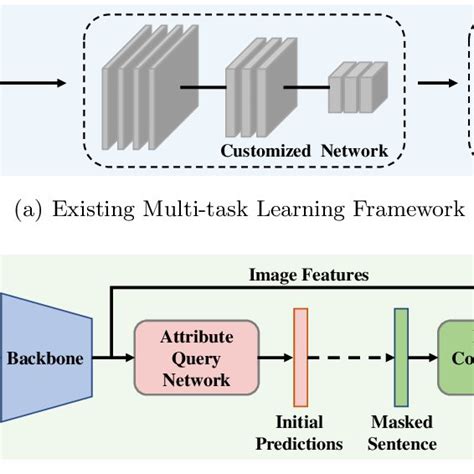 comparisons of the existing multi task learning framework and our