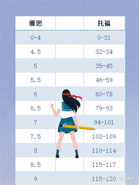 托福雅思分数对照表 成绩换算一览表 知乎 托福雅思分数对照表 成绩换算一览表 知乎