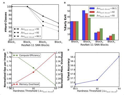 A Number Of Output Classes Per Block B Percentage Of Exiting