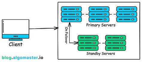 What Is Availability By Ashish Pratap Singh