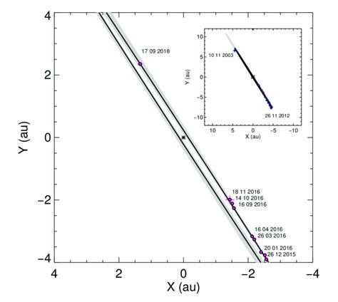 Naco Blue And Sphere Magenta Astrometric Data Points Of β Pictoris
