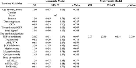 Logistic Regression Analysis For Predicting The Occurrence Of Adverse