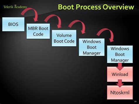 Ppt Booting Of Computer System Powerpoint Presentation Free Download