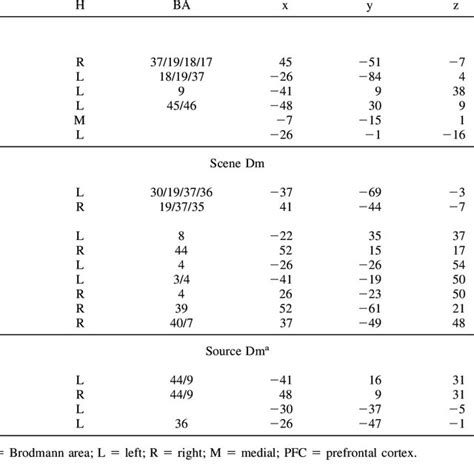 age related differences in memory dm on successful encoding activity