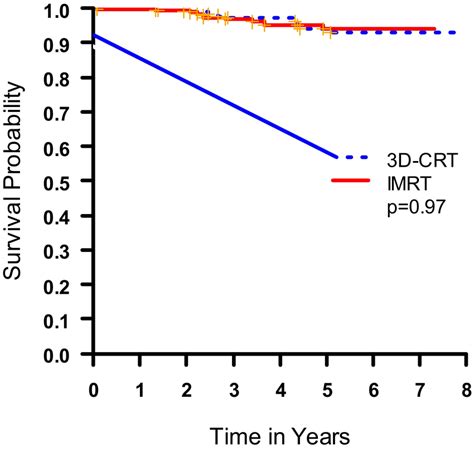 Kaplanmeier Estimation Of Overall Survival Download Scientific Diagram