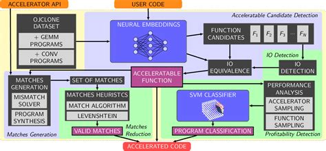 Figure 3 From Matching Linear Algebra And Tensor Code To Specialized Hardware Accelerators