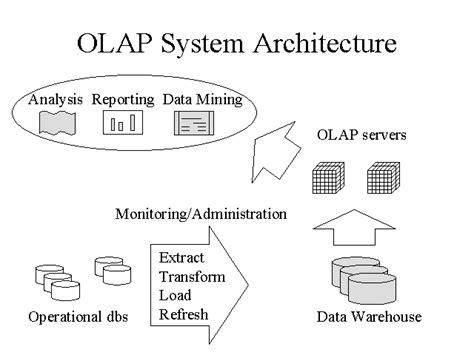 Olap Difference Between A Data Warehouse And A Molap Server Stack