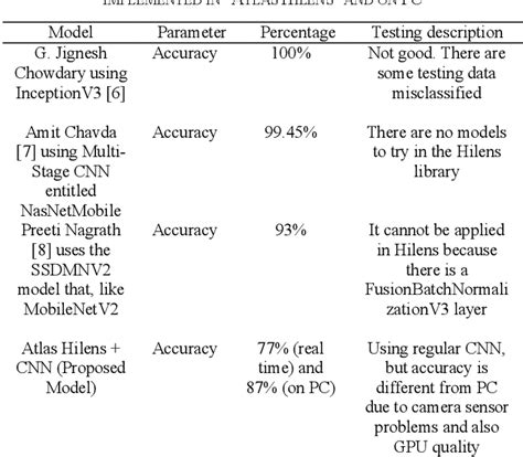 Table Iv From Custom Convolutional Neural Network Model Implementation For Mask Detection On