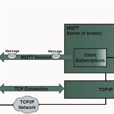 2 MQTT Architecture Download Scientific Diagram