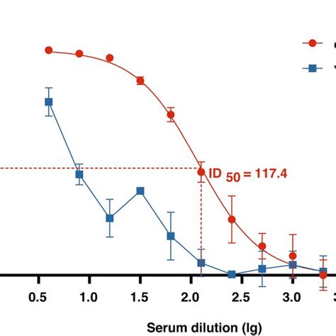 Application Of Chikv Psv Micro Neutralization Assay In Human Serum