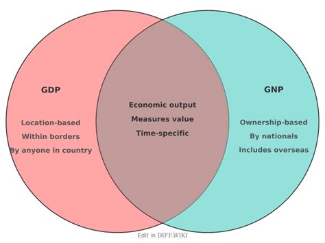 Differences Between Gdp And Gnp Diff Wiki