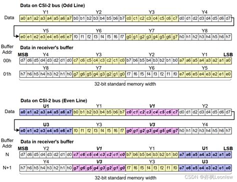 mipi csi 2笔记（20） 建议的内存存储格式（recommended memory storage） mipi raw12 csdn博客