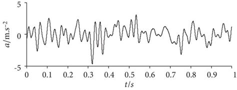 Waveform And Frequency Spectrum Of The Simulated Signal Denoised By The Download Scientific
