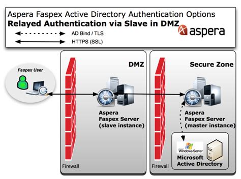 User Authentication Options With AD