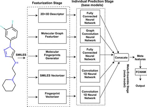 Quantitative Toxicity Prediction Via Meta Ensembling Of Multitask Deep Learning Modelsacs Omega