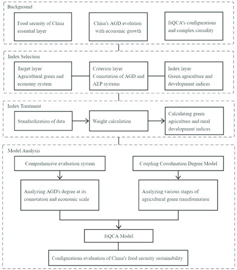Framework Of The Paper Download Scientific Diagram