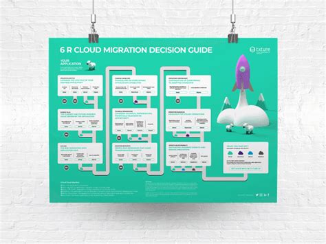 All You Need To Know The 6 Rs Of Cloud Migration