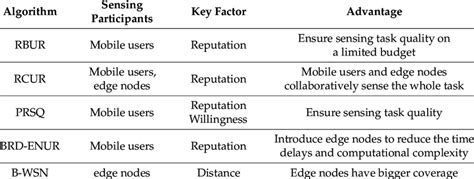 Differences Between These Four Algorithms Download Scientific Diagram