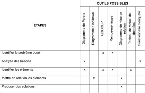 Des Outils Au Regard Des Démarches [méthodes Et Outils Pour La Pse]